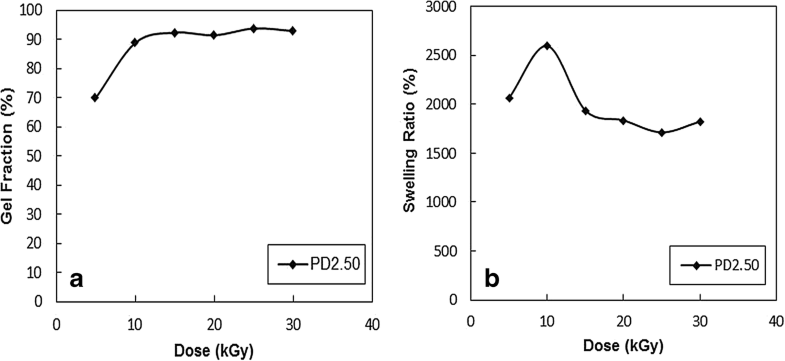 Synthesis and characterization of polyethylene oxide (PEO)—N,N ...