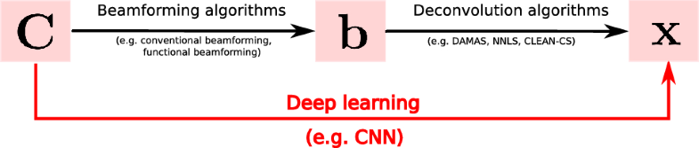 Phased microphone array for sound source localization with deep learning | SpringerLink