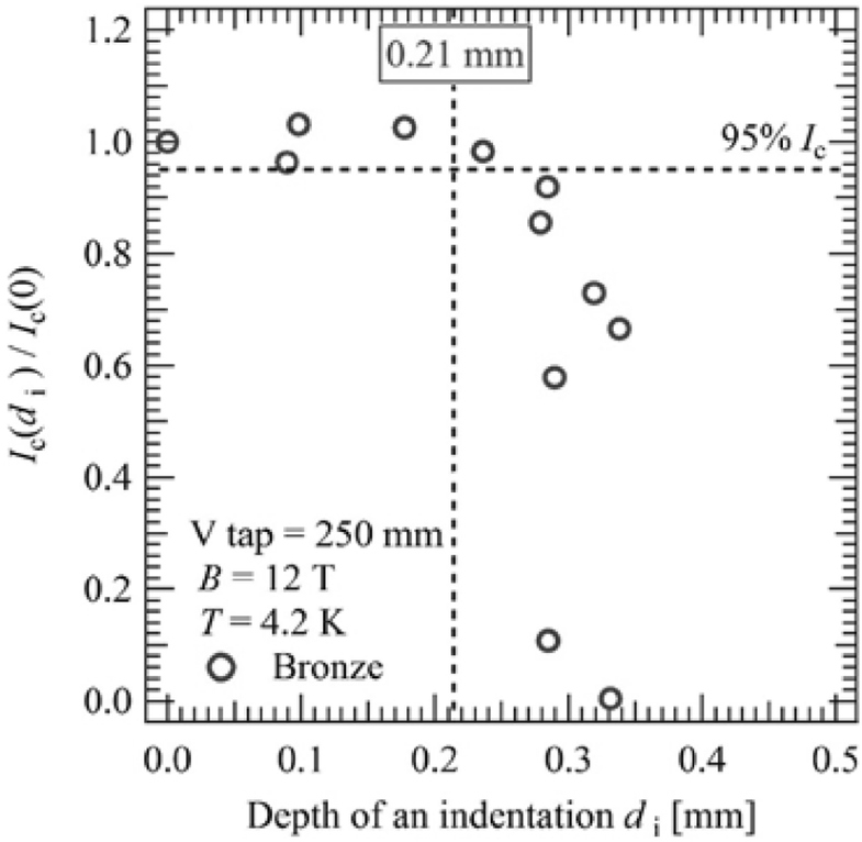 Development of cable-in-conduit conductor for ITER CS in Japan ...