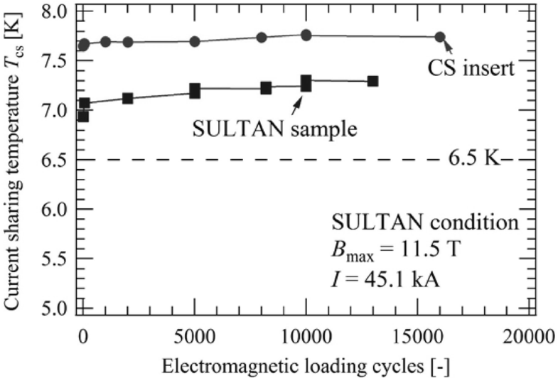 Development of cable-in-conduit conductor for ITER CS in Japan ...