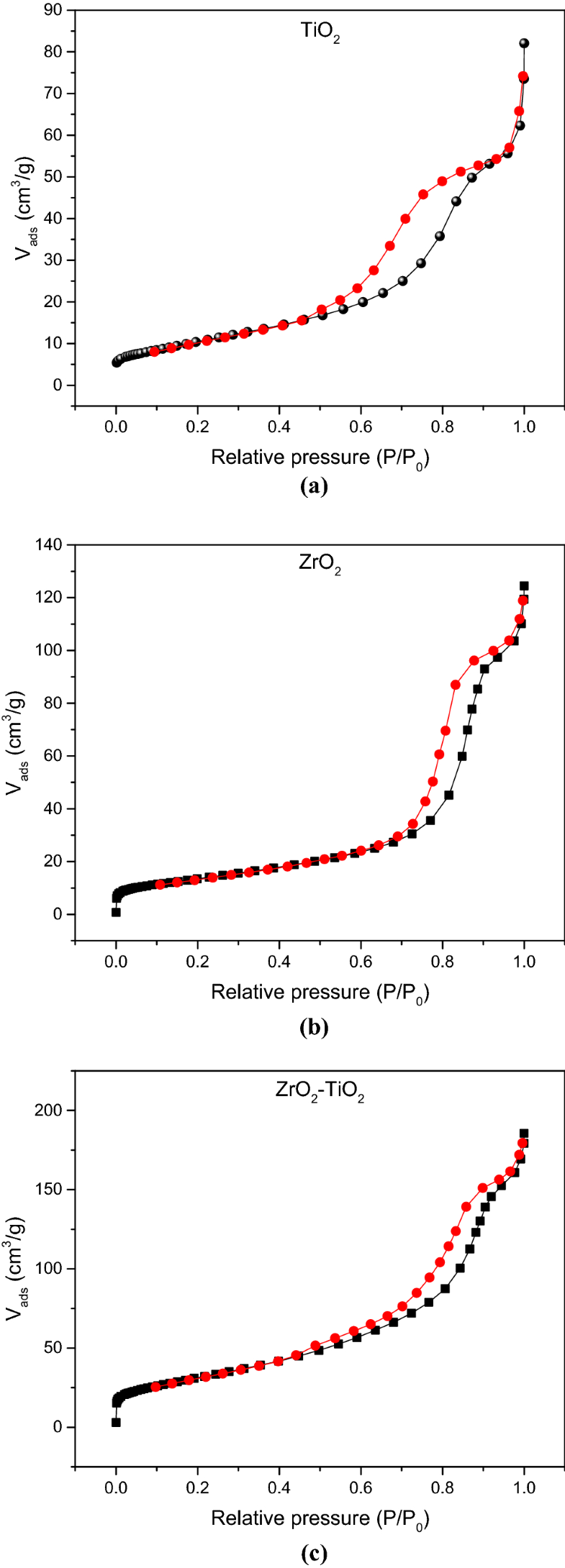 Structural and photocatalytic properties of co-doped hybrid ZrO2–TiO2 ...