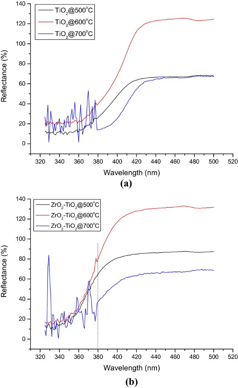 Structural and photocatalytic properties of co-doped hybrid ZrO2–TiO2 ...