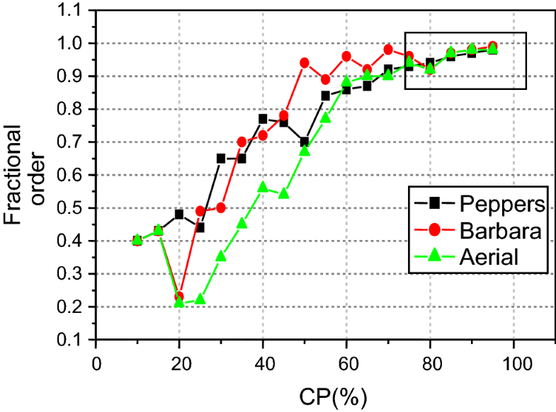 A lossless image compression algorithm using wavelets and fractional ...