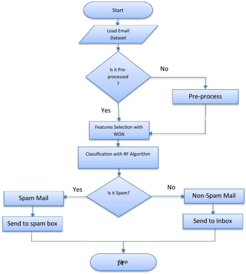 Whale optimization algorithm-based email spam feature selection method using rotation forest ...