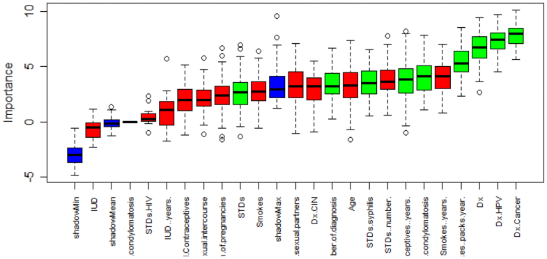 Evaluation of machine learning based optimized feature selection approaches and classification ...