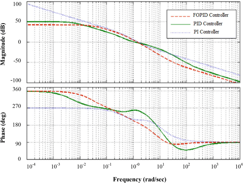 Optimal tuning of FOPID controller based on PSO algorithm with reference model for a single ...