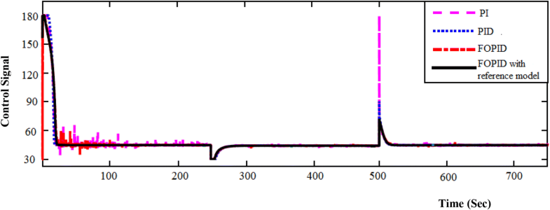 Optimal tuning of FOPID controller based on PSO algorithm with reference model for a single ...