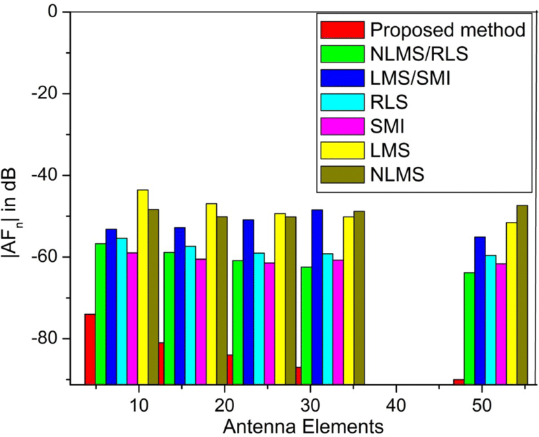 Adaptive beamformers using 2D-novel ULA for cellular communication | SpringerLink
