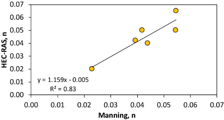 Calibration of channel roughness in intermittent rivers using HEC-RAS ...