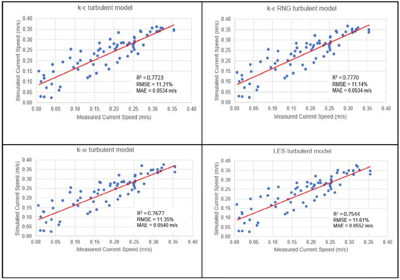 Performance of different turbulence models in predicting flow kinematics around an open offshore ...