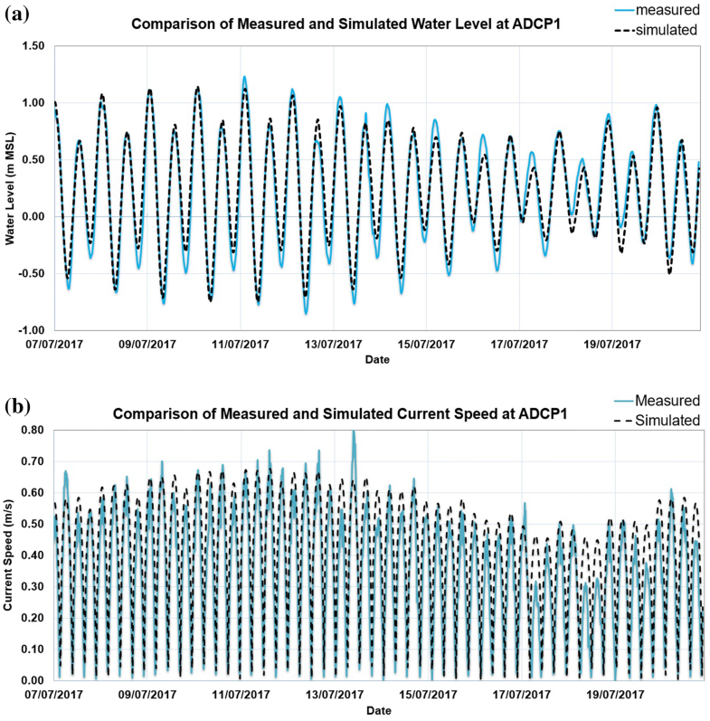 Performance of different turbulence models in predicting flow kinematics around an open offshore ...