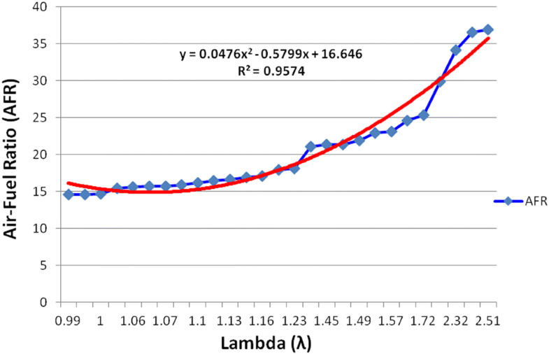 Analyzing and predicting the relation between air–fuel ratio (AFR ...