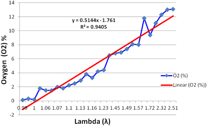 Analyzing and predicting the relation between air–fuel ratio (AFR ...
