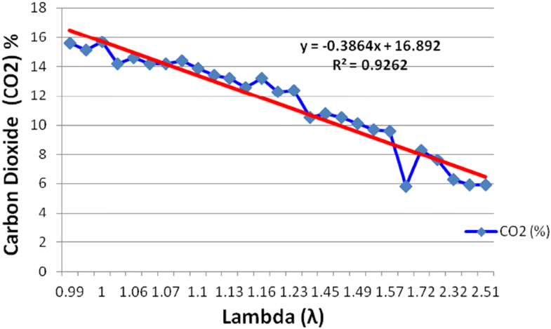Analyzing and predicting the relation between air–fuel ratio (AFR ...