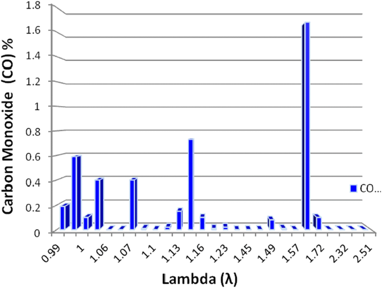 Analyzing and predicting the relation between air–fuel ratio (AFR ...