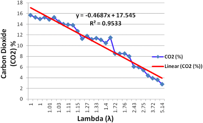 Analyzing and predicting the relation between air–fuel ratio (AFR ...