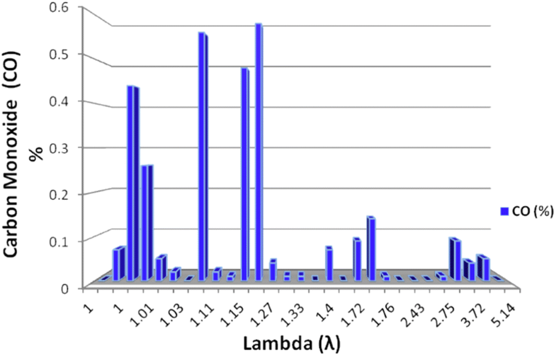 Analyzing and predicting the relation between air–fuel ratio (AFR ...