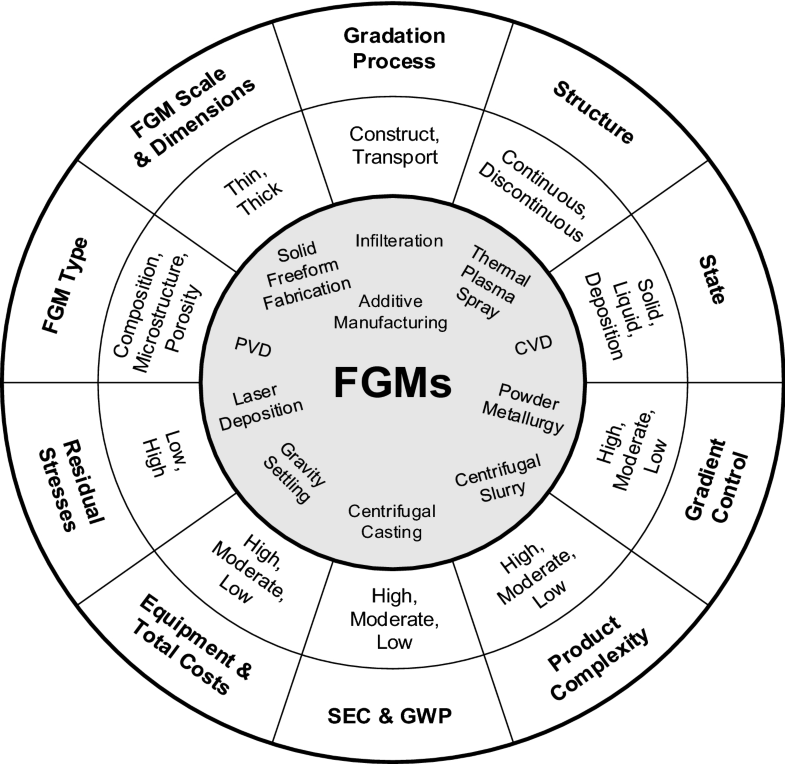 Functionally graded materials classifications and development trends ...