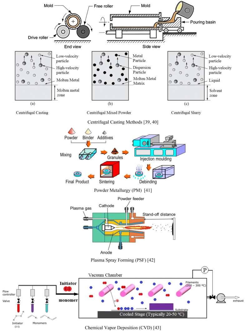 Functionally graded materials classifications and development trends ...