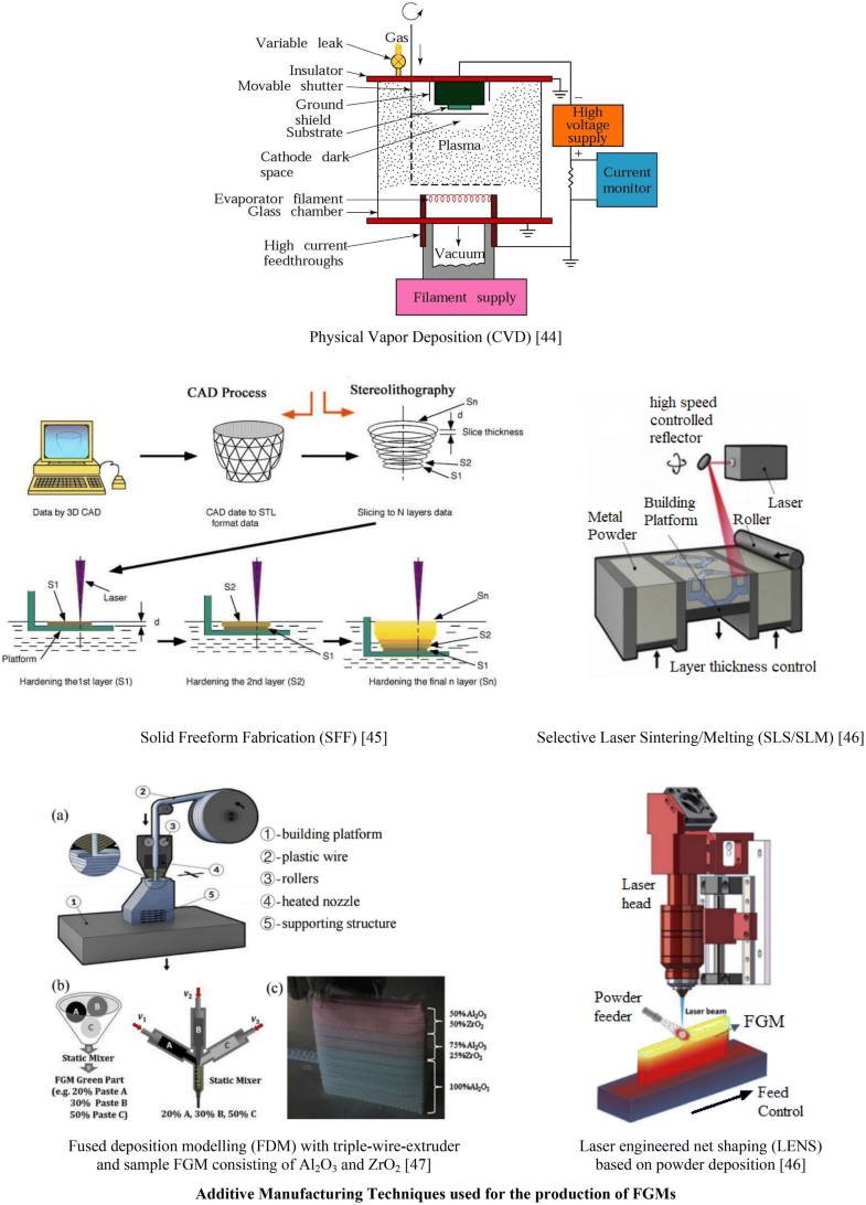 Functionally graded materials classifications and development trends ...