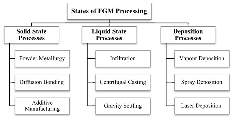 Functionally graded materials classifications and development trends ...