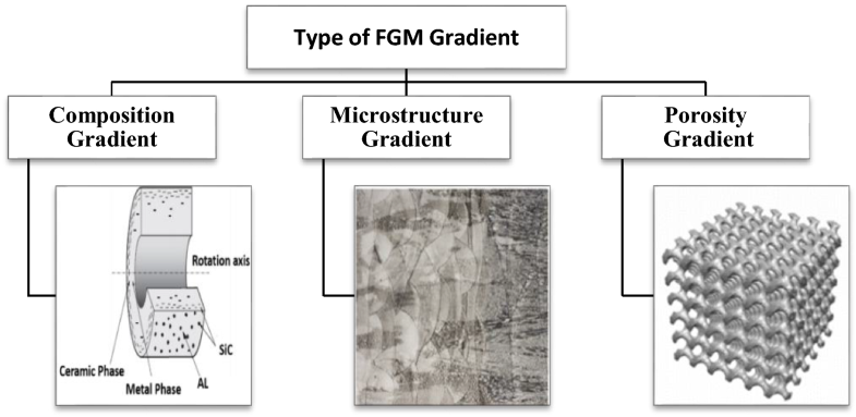 Functionally graded materials classifications and development trends ...