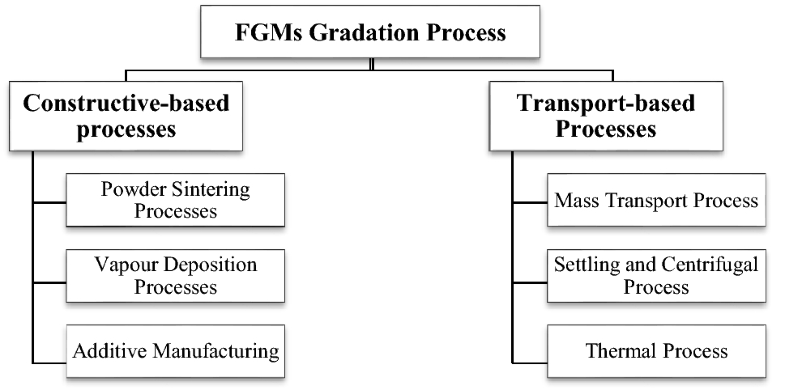 Functionally graded materials classifications and development trends ...