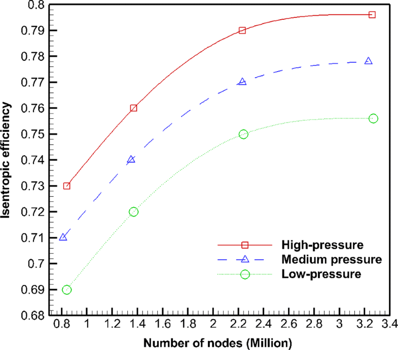 Preliminary design, flow field, and thermal performance analysis of a ...