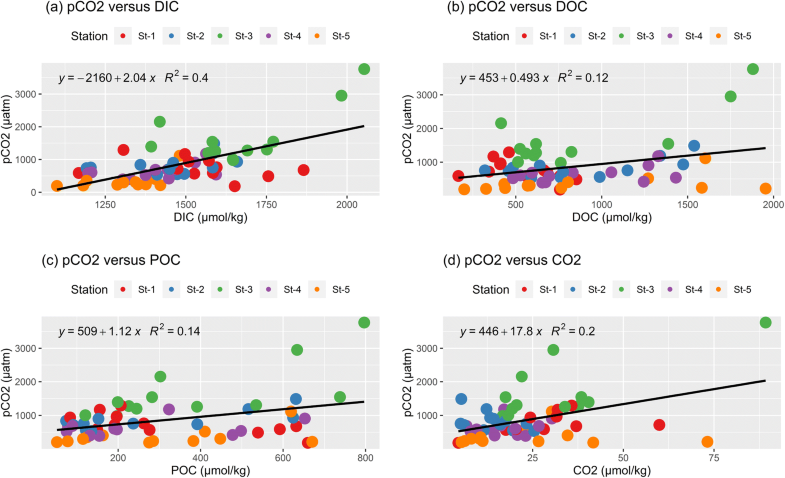 Influence of physico-chemical parameters and pCO2 concentration on ...