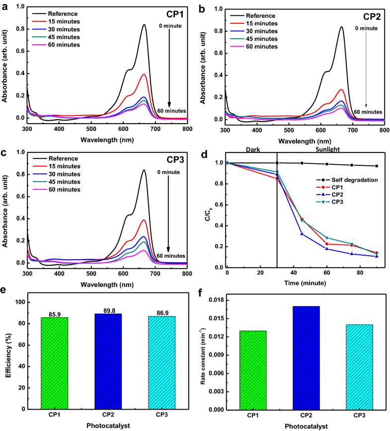 Facile synthesis, morphological, structural, photocatalytic and optical properties of CoFe2O4 ...