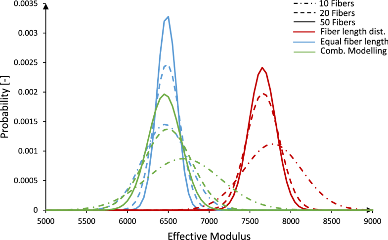 RVE modelling of short fiber reinforced thermoplastics with discrete ...