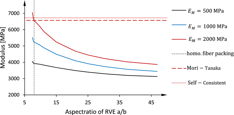 RVE modelling of short fiber reinforced thermoplastics with discrete ...