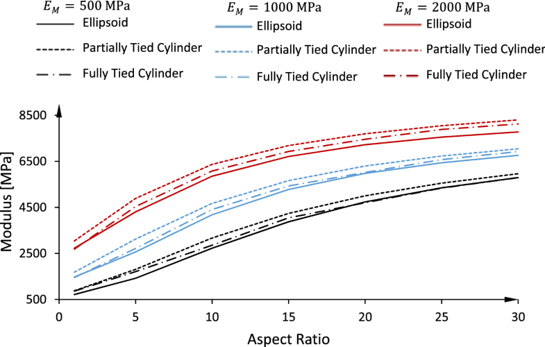 RVE modelling of short fiber reinforced thermoplastics with discrete ...