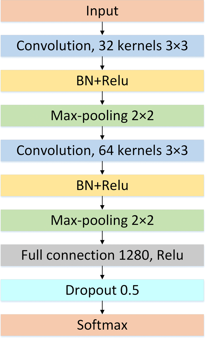 Shallow convolutional neural network for image classification | SpringerLink