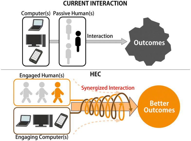 Human-Engaged Computing: the future of Human–Computer Interaction ...