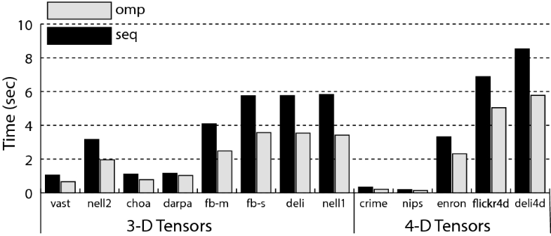 PASTA: a parallel sparse tensor algorithm benchmark suite | SpringerLink
