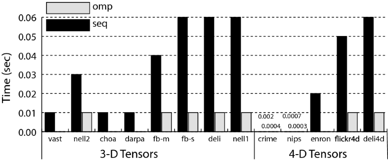 PASTA: a parallel sparse tensor algorithm benchmark suite | SpringerLink