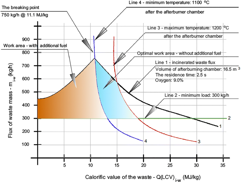 Hazardous waste incineration in a rotary kiln: a review | SpringerLink