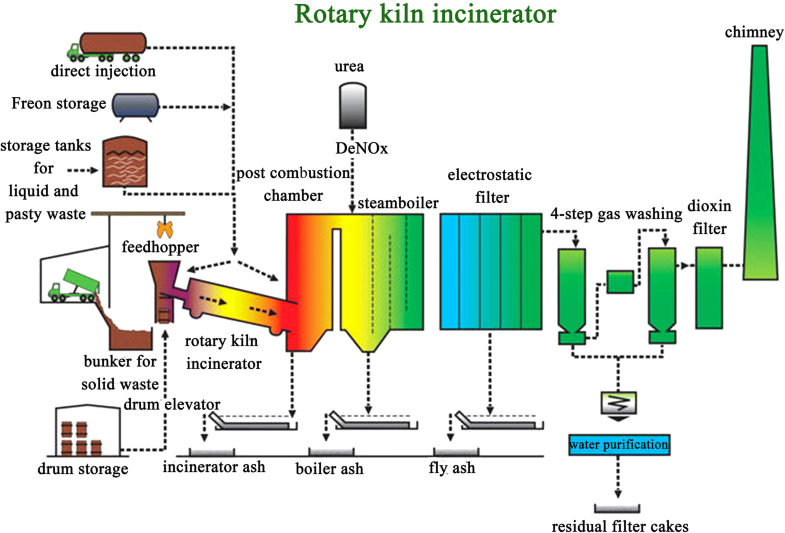 Hazardous waste incineration in a rotary kiln: a review | SpringerLink