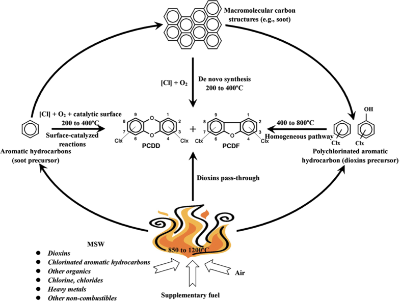 Study on the relationship between waste classification, combustion ...