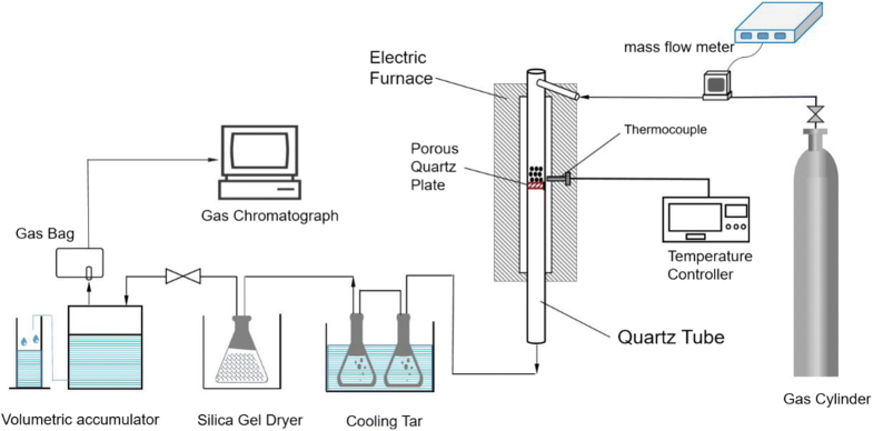 Biochar and pyrolytic gas properties from pyrolysis of simulated ...