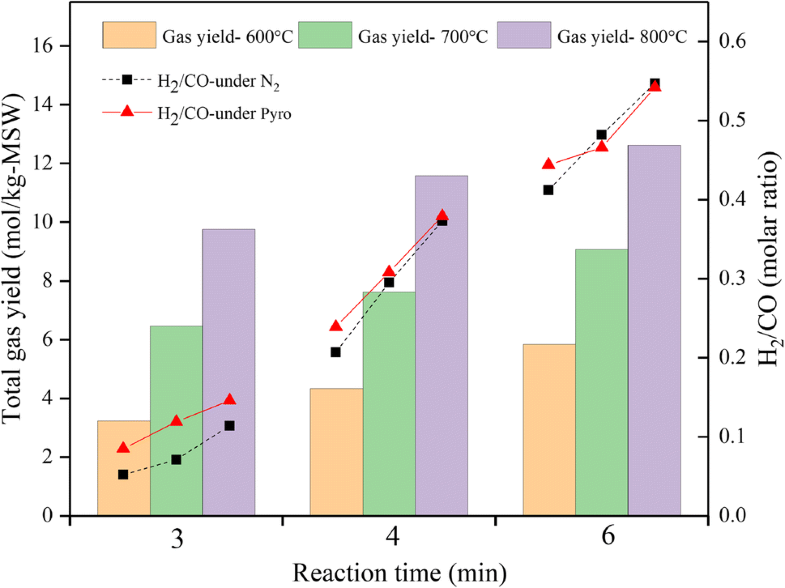 Biochar and pyrolytic gas properties from pyrolysis of simulated ...