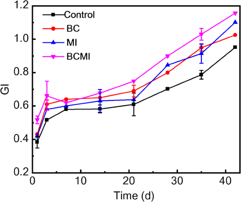 Synergistic effects of biochar/microbial inoculation on the enhancement ...