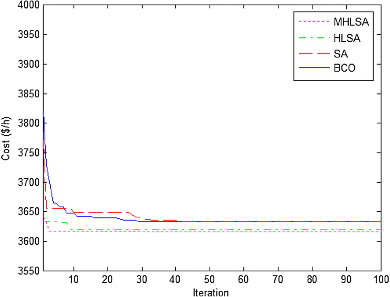 Multiple of Hybrid Lambda Iteration and Simulated Annealing Algorithm to Solve Economic Dispatch ...