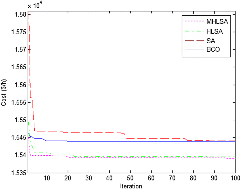 Multiple of Hybrid Lambda Iteration and Simulated Annealing Algorithm to Solve Economic Dispatch ...