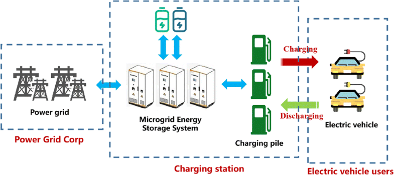 Optimization Model of EV Charging and Discharging Price Considering ...