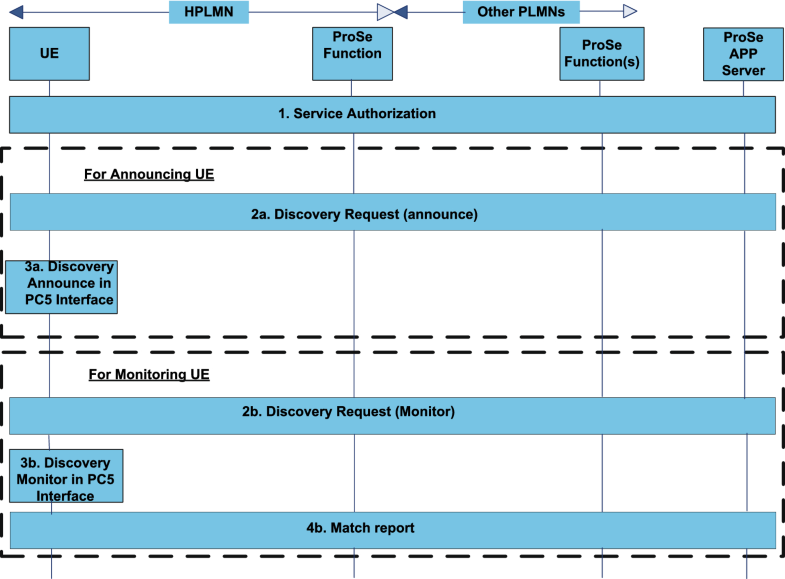 A Critical Review of 3GPP Standardization of Device-to-Device ...