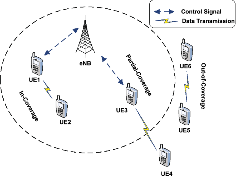 A Critical Review of 3GPP Standardization of Device-to-Device ...