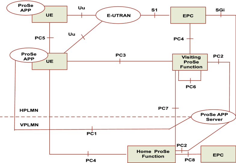 A Critical Review of 3GPP Standardization of Device-to-Device ...