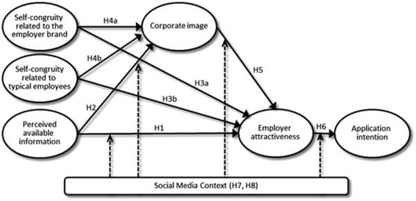 Using social media to communicate employer brand identity: The impact ...